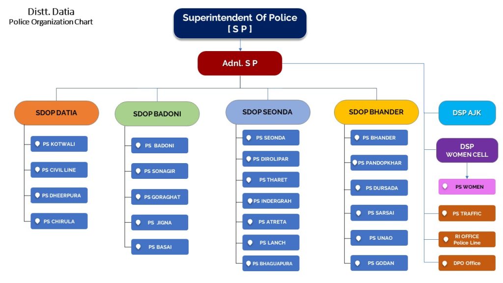 Organizational Structure – Datia Police